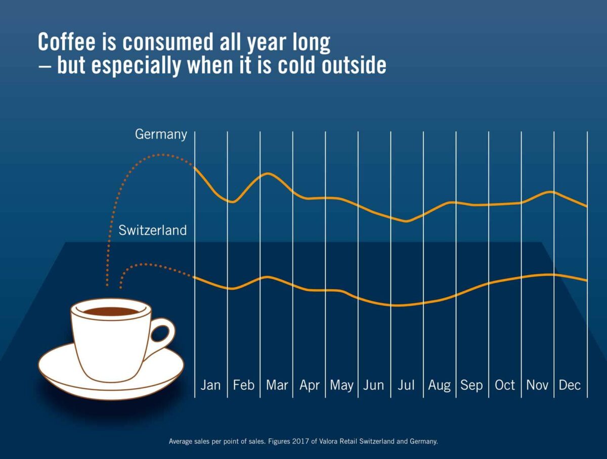 Coffee is not just coffee, but it is popular everywhere
