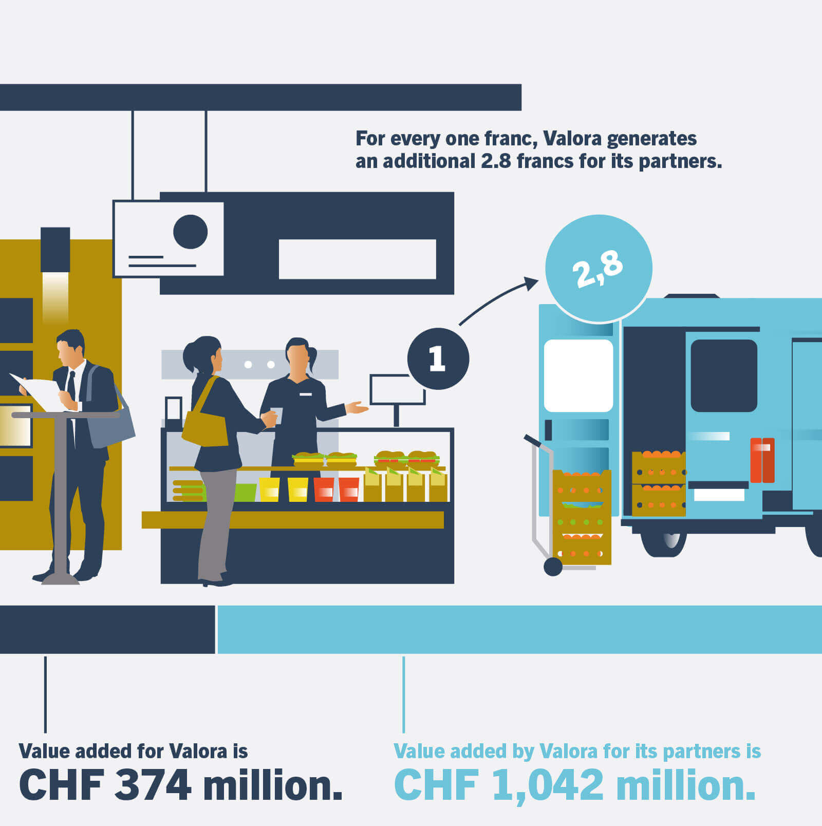 Valora generates an economic output of CHF 1,4 billion in Switzerland ...